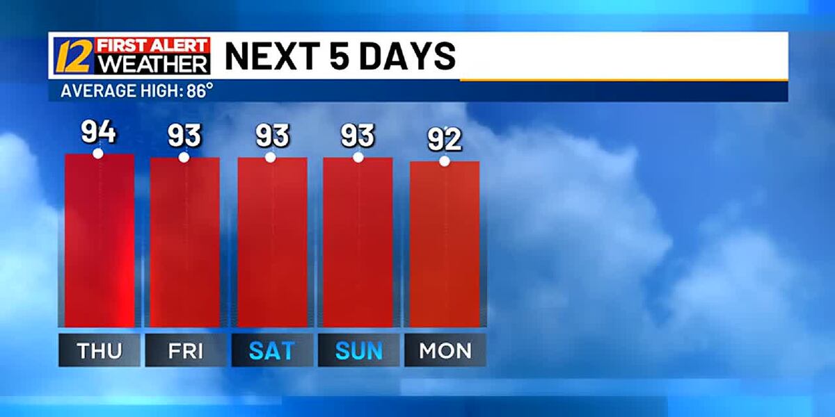 Staying hot and dry into October Staying hot and dry into October